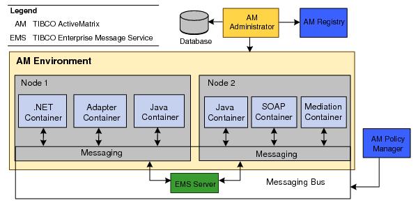 TIBCO ActiveMatrix Platform Overview