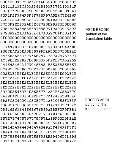 Conversion Tables/Custom Code Conversion