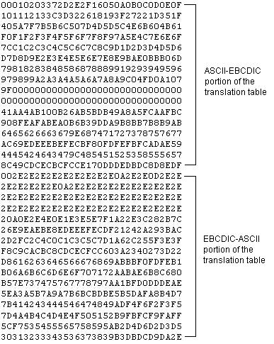 Conversion Tables/Custom Code Conversion