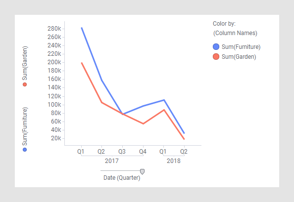 Visualizations trellised by data columns