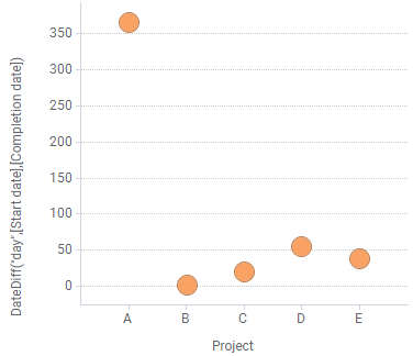 Calculating time periods