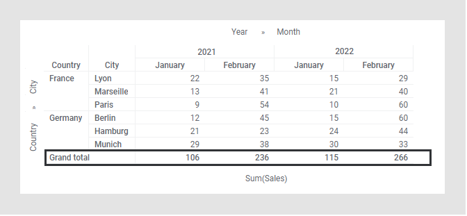 Displaying grand totals for columns or rows in a cross table