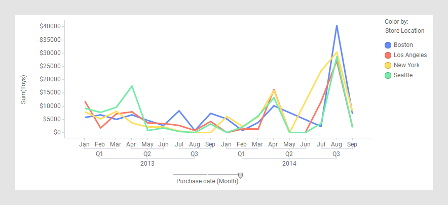 Creating a line chart