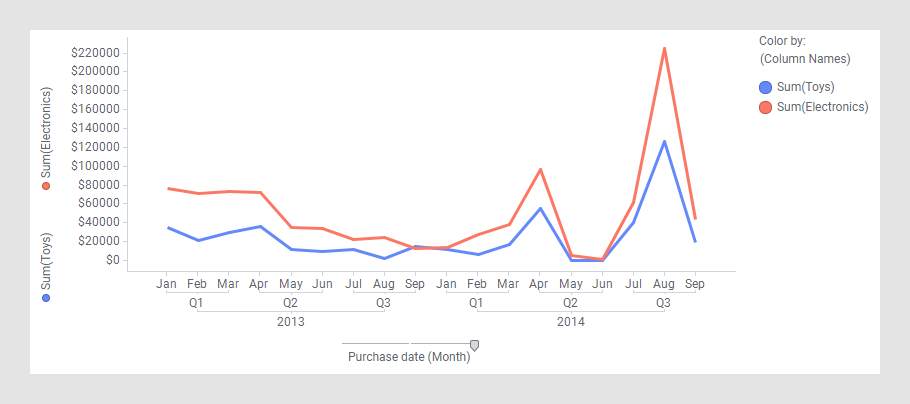 Creating a line chart