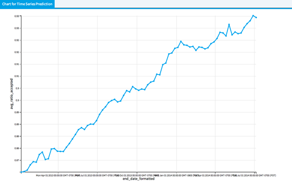 Time Series Chart