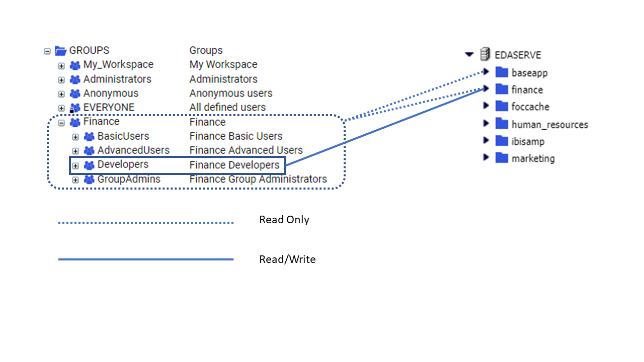 Understanding Access Control Templates
