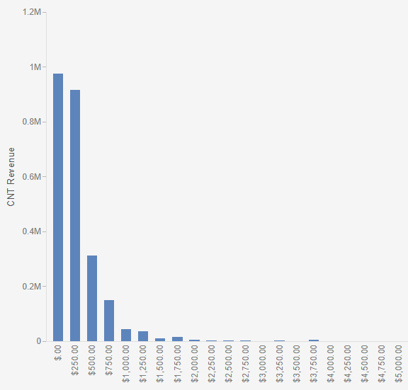 Creating Numeric Ranges With Binning