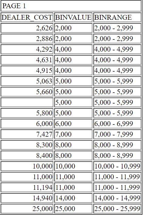 Creating Numeric Ranges With Binning