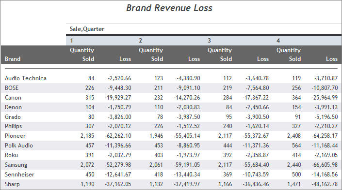 Using Sample Data to Create and Schedule an Alert